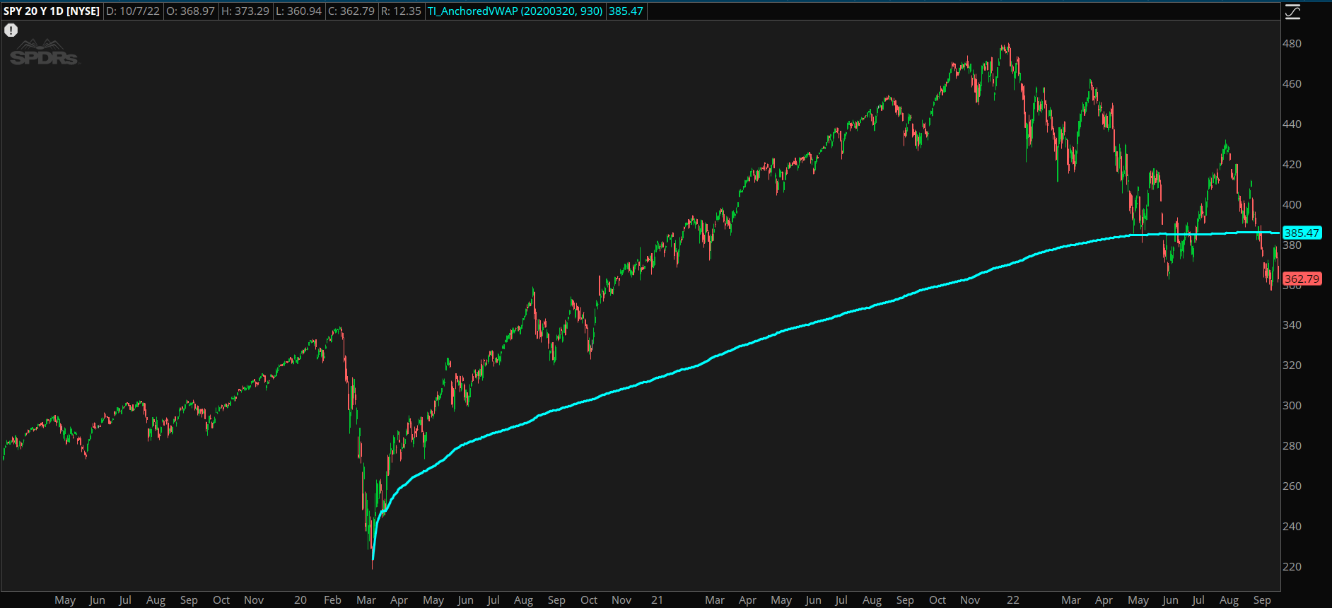 Anchored VWAP Indicator for ThinkorSwim (Download FREE) - thinkScript101