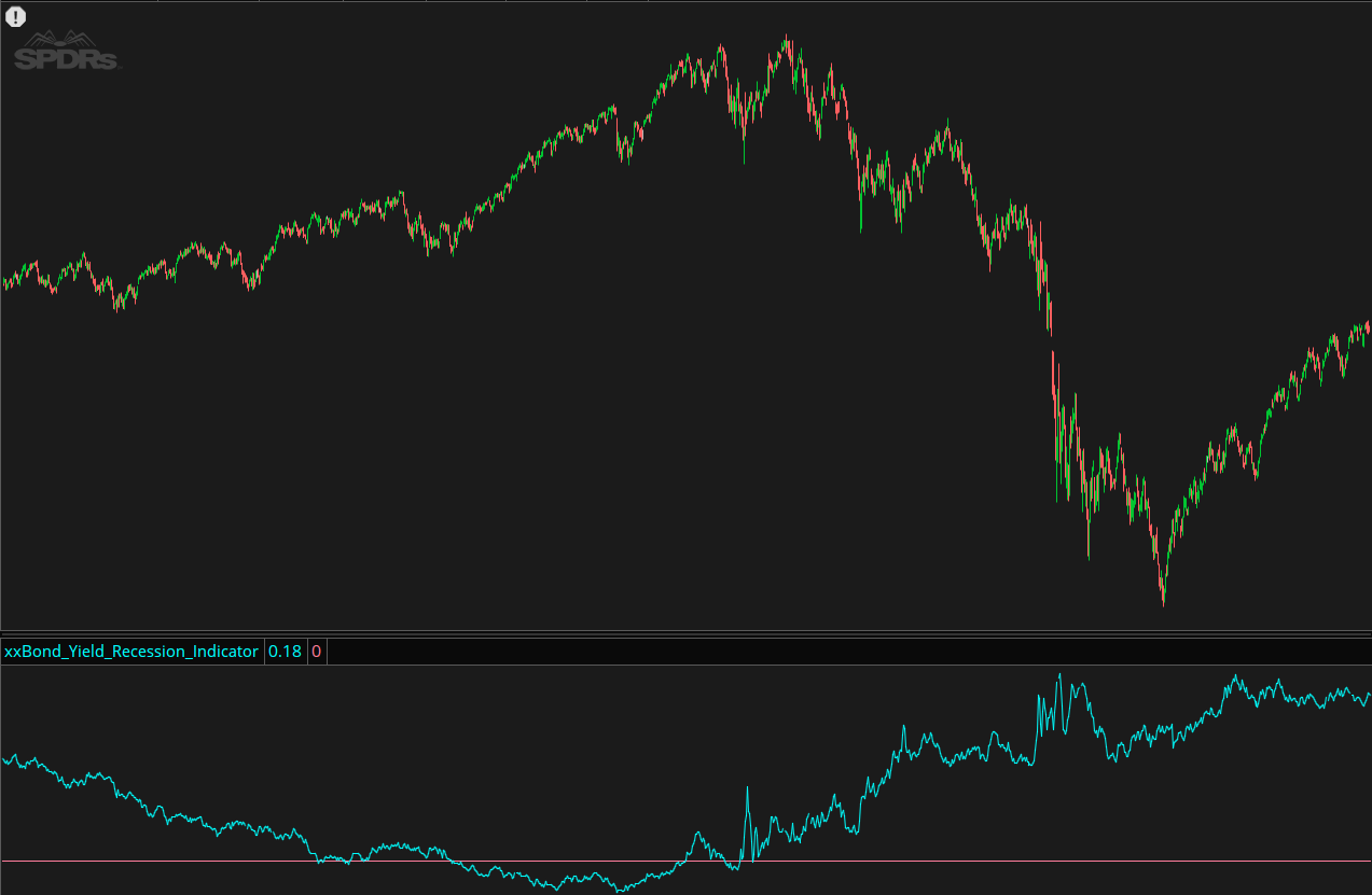 Yield Curve Recession Indicator for ThinkorSwim - thinkScript101 Yield Curve Recession Indicator for ThinkorSwim - thinkScript101